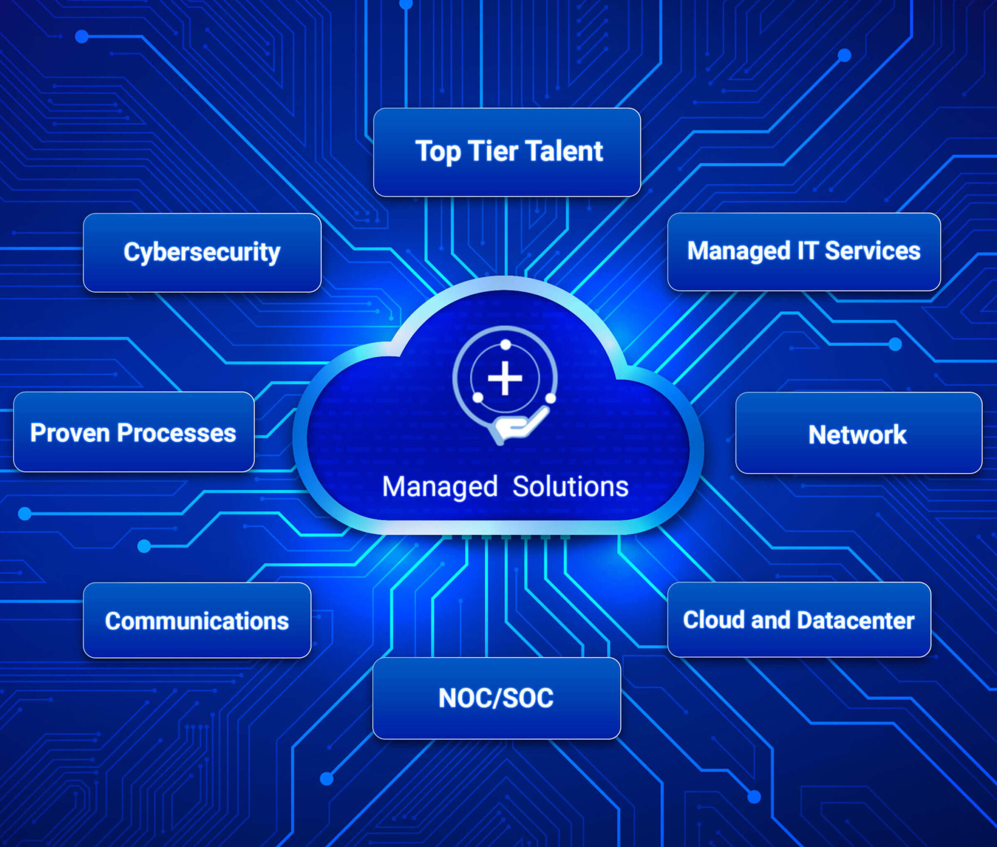 Managed Services - MGT.US